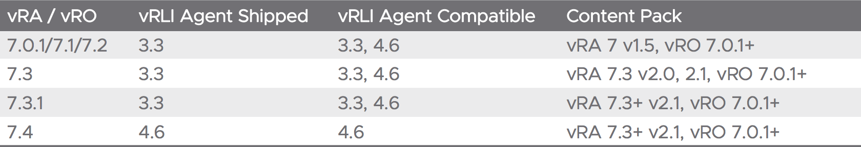 Aligning the vRA & vRO Content Packs for Log Insight to Product and ...